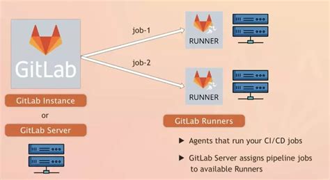 Tech Nebula On Linkedin Gitlab Versioncontrol Devops Git