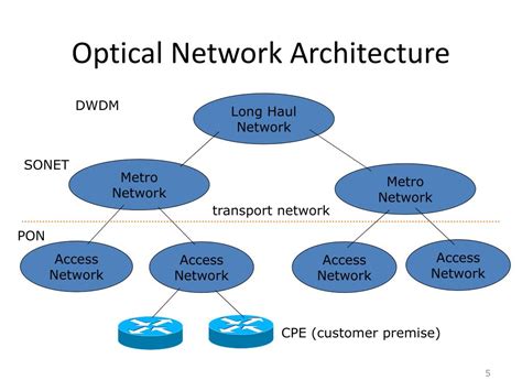 Ppt Optical Networking Technologies Powerpoint Presentation Free