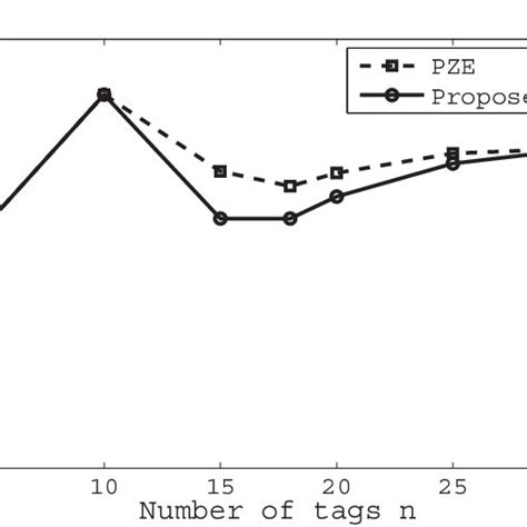 Normalized Rmse Of N With L 8 Download Scientific Diagram