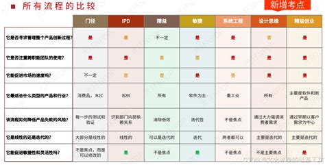产品管理 16 NPDP新产品开发 14 产品创新流程 产品创新流程模型比较门径IPD精益生产敏捷系统工程设计思维