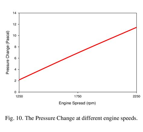 The Pressure Loss Coefficient At Different Engine Speeds Download Scientific Diagram