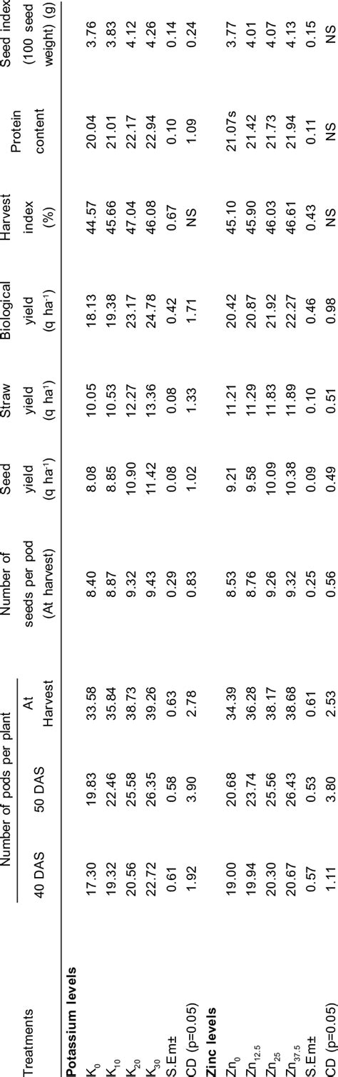 Effect Of Different Potassium And Zinc Level On Yield Attribute Yield