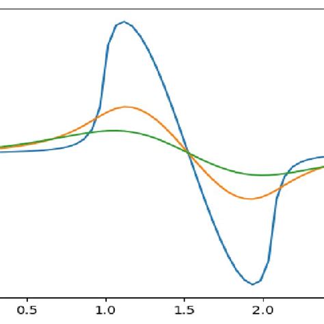 The Y Direction Velocity Distributions At Different Y Locations