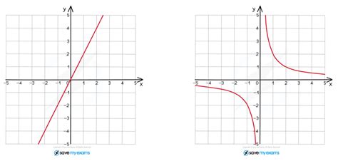 Cbse Mathematics Grade 8 Direct And Inverse Proportions Direct Proportion Practice Questions