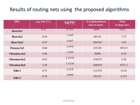 Ppt Routing Architecture And Algorithms For A Superconductivity Circuits Based Computing