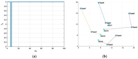 A Distributed Conflict Free Task Allocation Method For Multi Agv Systems