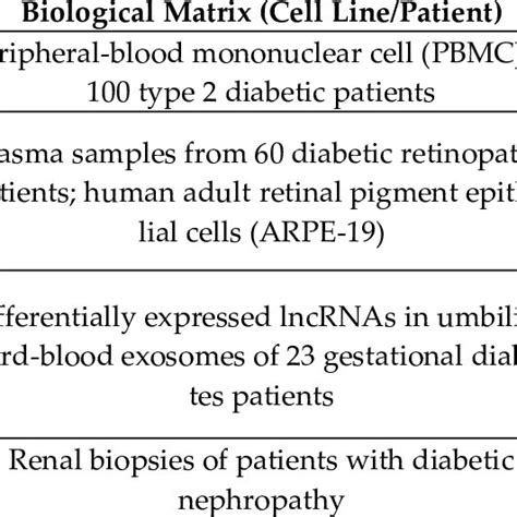 Downregulated Human Lncrnas In Diabetes Download Scientific Diagram