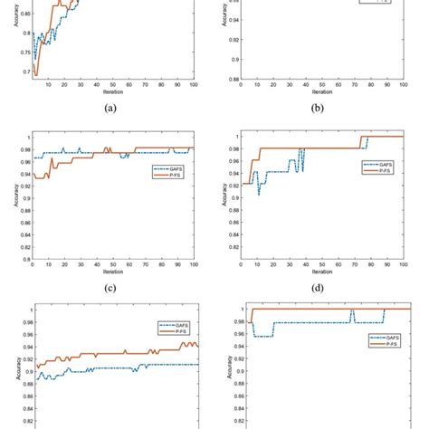 Roc Of P Fs Algorithm And Gafs Algorithm A Oil Dataset B Gas Dataset C