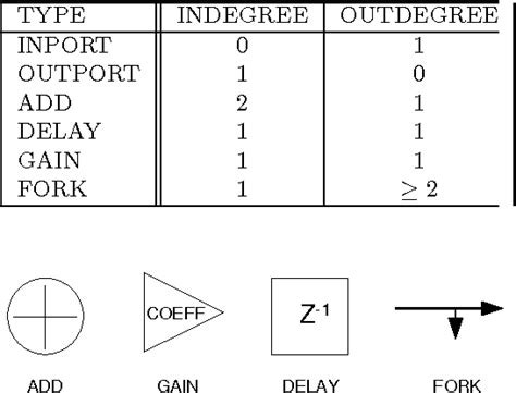 Table 11 From Chapter 1 Synthesis Of Dsp Algorithms From Infinite Precision Specifications This