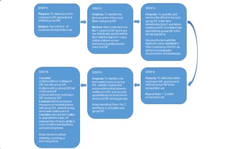 procedure for detecting uniform and non uniform differential item