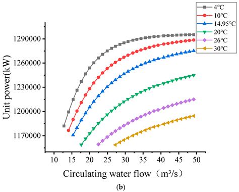 Suitable Analysis Of Micro Increased Capacity Model On Cold End System Of Nuclear Power Plant