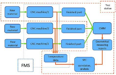 Block Diagram Of The Test Stand Separated From The Fms Production Line