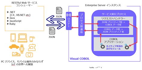 Cobol製品 Cobol Server Cobol Server For Soa｜マイクロフォーカス合同会社