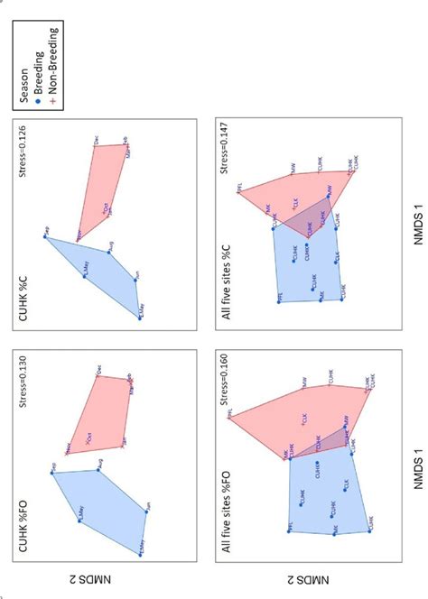 Two Dimensional Nmds Representing Bray Curtis Distances Between