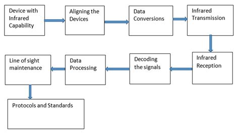 What Is Infrared Networking And How Does It Work Citizenside