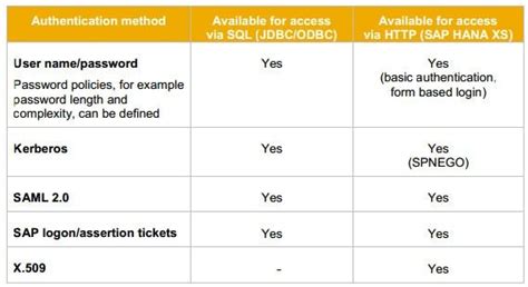 SAP HANA Authentication Mechanisms