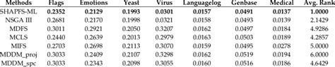 Comparison Results Of Multi Label Feature Selection In Terms Of Hamming Download Scientific