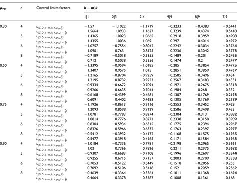 Table 1 From Improved Adaptive Ewma Control Chart For Process Location With Applications In