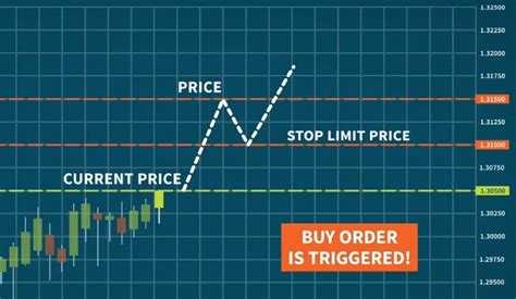 What Are Stop Limit Orders For