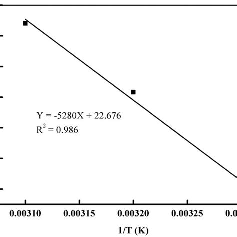 Determination Of The Deactivation Energy Depending On Plots Of