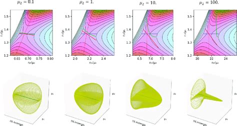 Top Close Up Of The Pes Of The Full System Near The Saddle Point Download Scientific Diagram