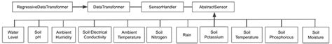 class diagram of a modular sensor library showing 11 concrete sensor