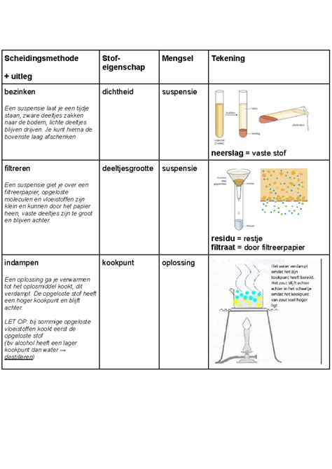 Soorten Mengsels Scheikunde Soorten Mengsels Deze Moet Je Kennen Een Oplossing Is Een Helder