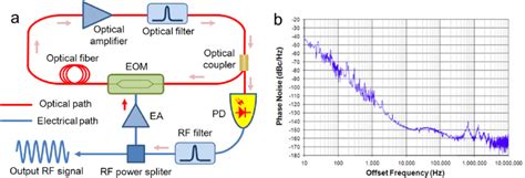 A Coupled Oeo A Schematic Diagram Of The Coupled Oeo B Measured Download Scientific