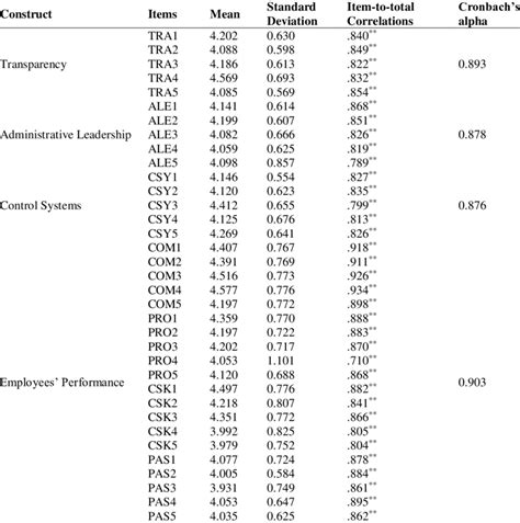 Mean Standard Deviation Item To Total Correlation And Cronbachs Alpha Download Scientific