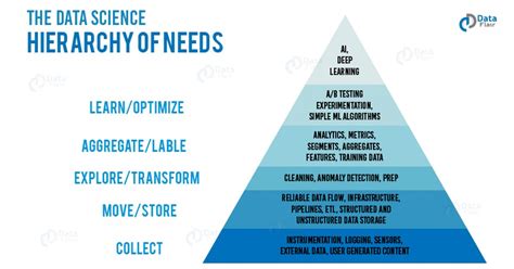 Data Science Vs Artificial Intelligence Eliminate Your Doubts Dataflair