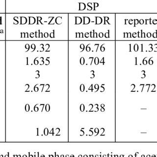 Statistical Comparison Of The Results Obtained From The Proposed
