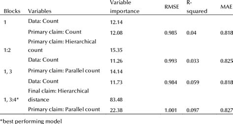 Model Performance Metrics By Block Introductory Elements Score