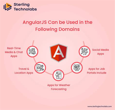 Top Reasons To Choose Angularjs For Mobile App Development