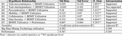Pls Sem Path Coefficients And Hypotheses Download Scientific Diagram