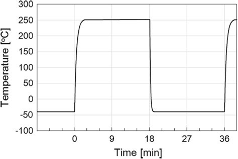 Temperature Profile Collected Over One Thermal Cycle Going From − 40 To