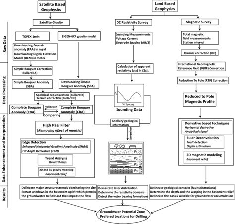 Workflow Of The Integrative Approach Combining Satellite And Land Based