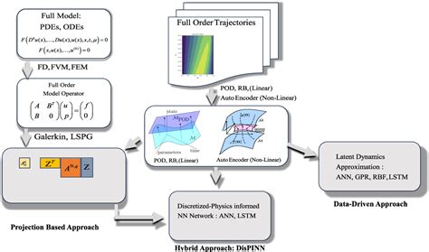 Figure 4 From Physics Informed Neural Network Framework For Unsteady Discretized Reduced Order