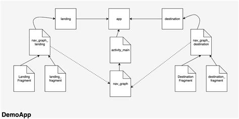 Android Modular Navigation Android Navigation Using The By Lottie