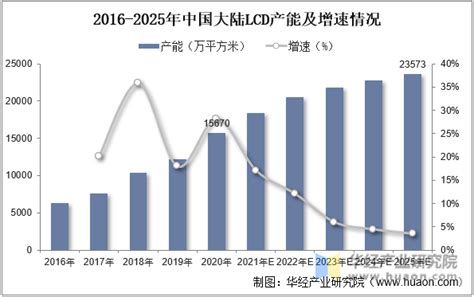 2022年全球及中国显示驱动芯片（ddic）行业分析，面板产能向我国境内转移，行业规模迅速增长「图」华经情报网华经产业研究院