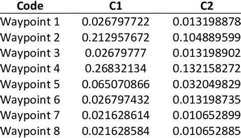 normalization matrix of ts value result data and eigen value