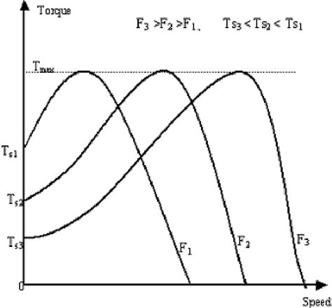 figure 3 from induction motor control strategies past and present semantic scholar