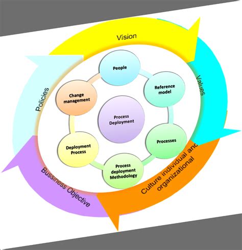 Process Deployment Elements Download Scientific Diagram