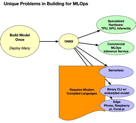 Noah T On Linkedin Mlops Serverless Edge Cli Rust Swift