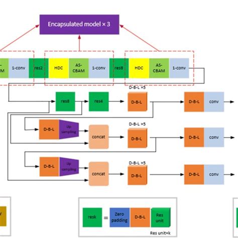 Improved Yolov3 Detection Model Download Scientific Diagram