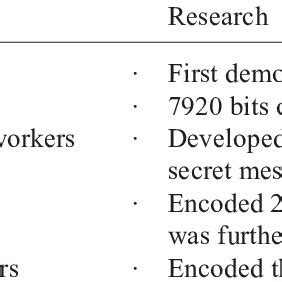 Comparison Of DNA Storage Capacity With Conventional Storage Download