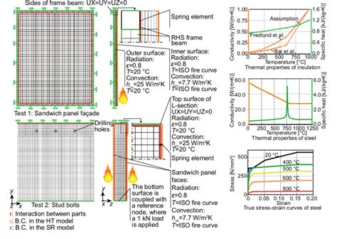 Finite Element Models Left Middle And Material Properties Right