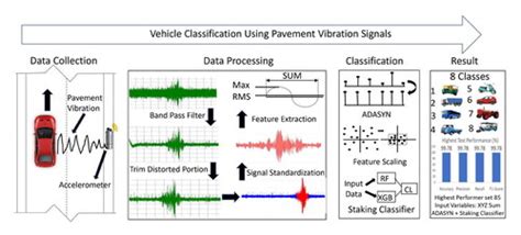Vehicle Classification Using Accelerometer Signals And Machine Learning Techniques Journal Of