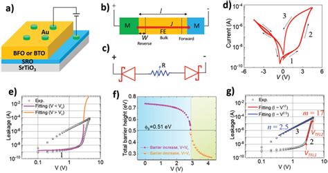 Current Voltage Analysis Of Ferroelectric Memristors With Considering Download Scientific
