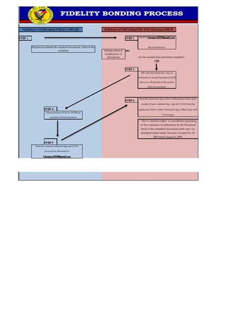 1 Deped Process Flow Requirements Pdf Postage Stamp Bonds Finance