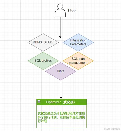 Oracle篇使用Hint对优化器的执行计划进行干预 含单表多表查询块声明四大类Hint干预 hint优化 CSDN博客